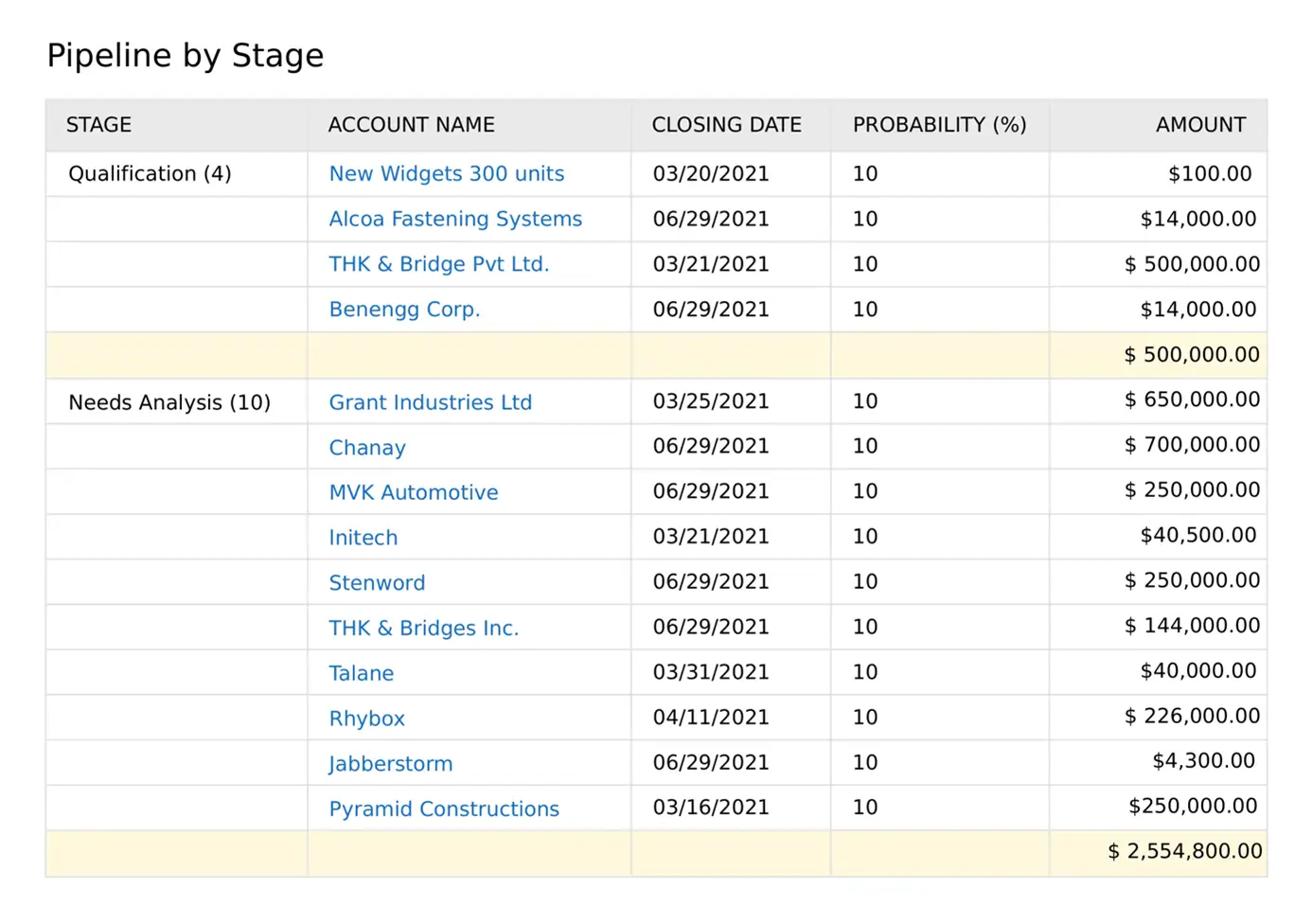 CRM Üzerinde Veri Analizi Nasıl Yapılır? | Cloudyflex